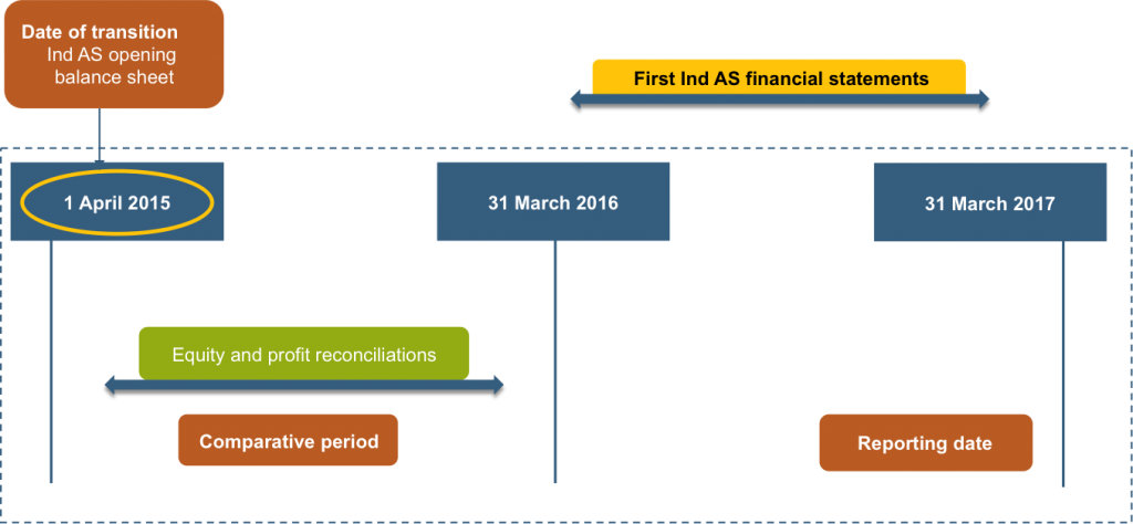 Ind-AS Implementation services